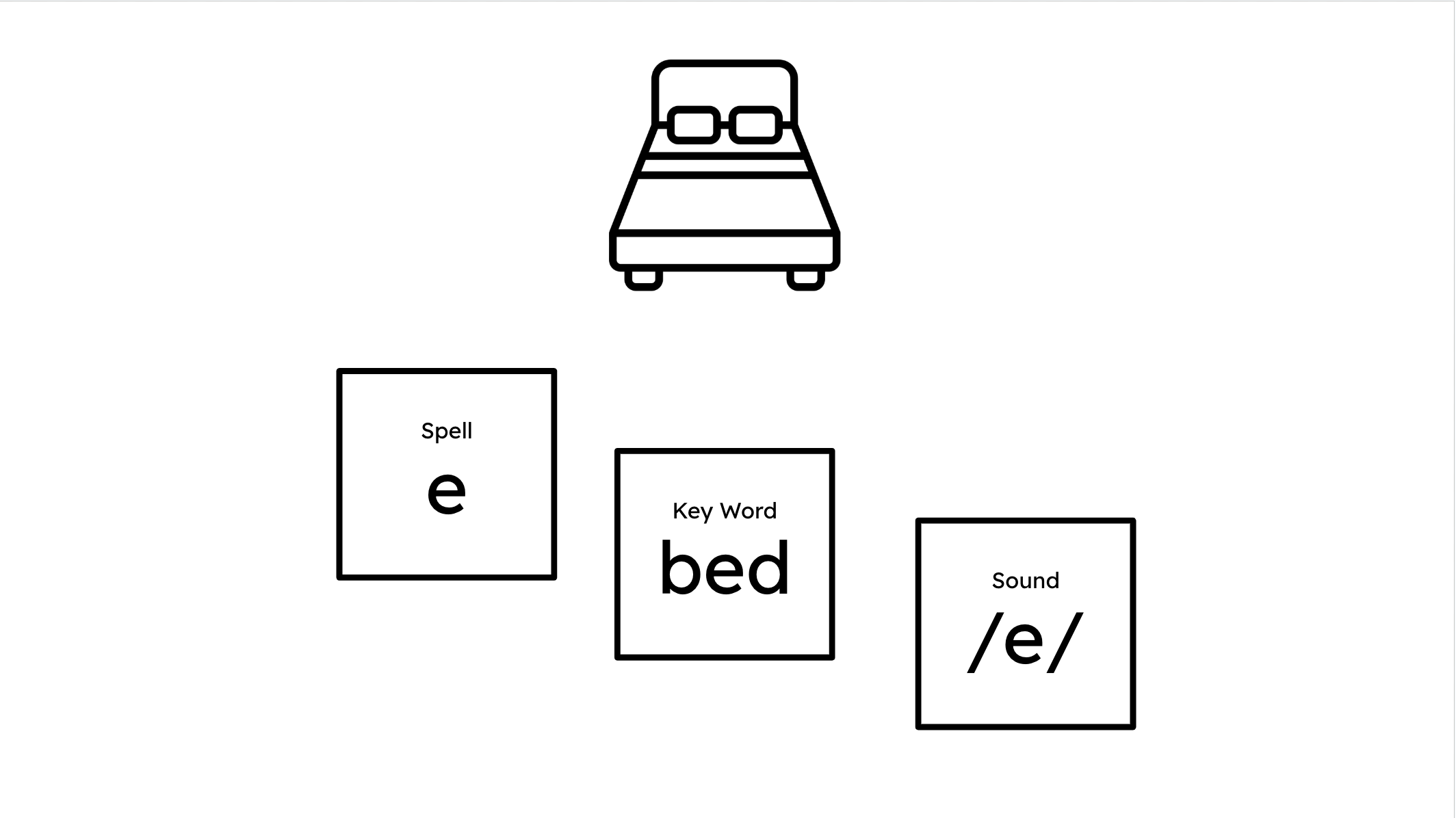Orton-Gillingham Printable Phonics Lesson: CVC short /e/ Words ...